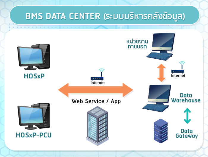 จุดเด่นของระบบ BMS Data Center