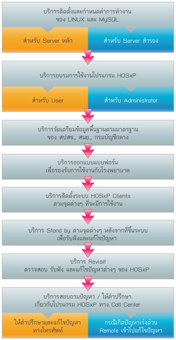 HOSxP Implementation Services – BMS-HOSxP